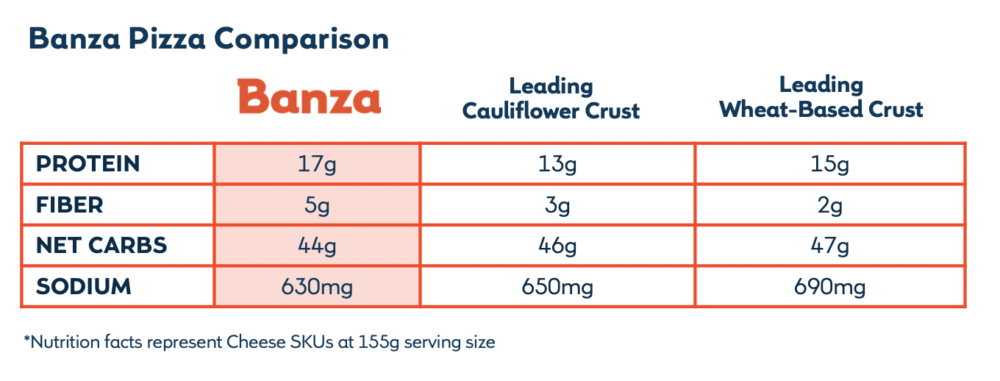 Banza Introduces First-Ever Frozen Pizzas Made with Chickpea Crusts ...