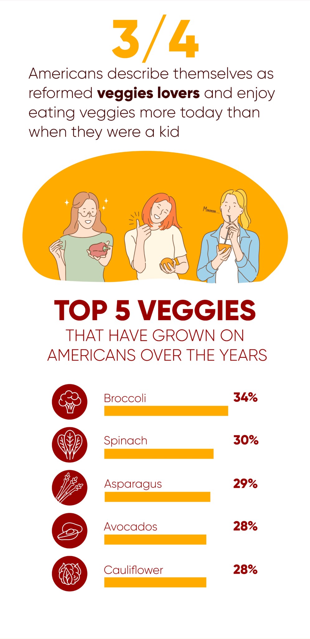 Most Americans say they’re ‘reformed veggie lovers’ as they actually ...